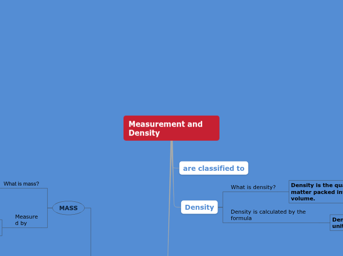 Measurement and Density - Mind Map